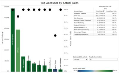 How to Interpret a DSA Dashboard