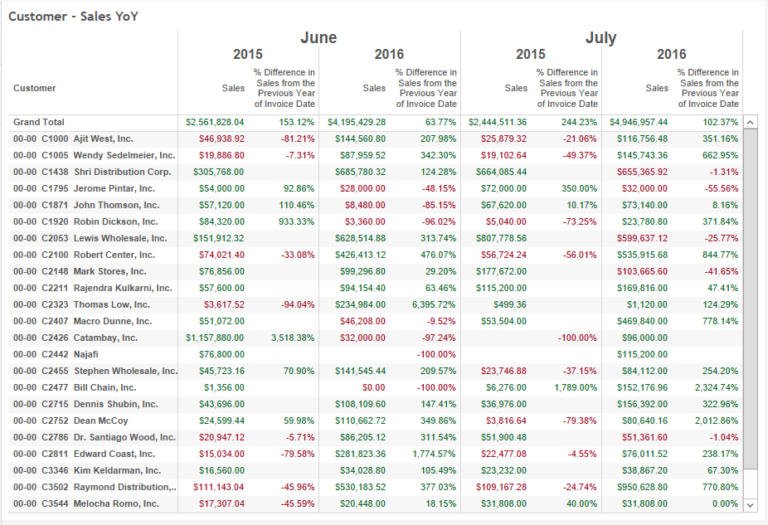 Dashboard and Report Samples for Sales