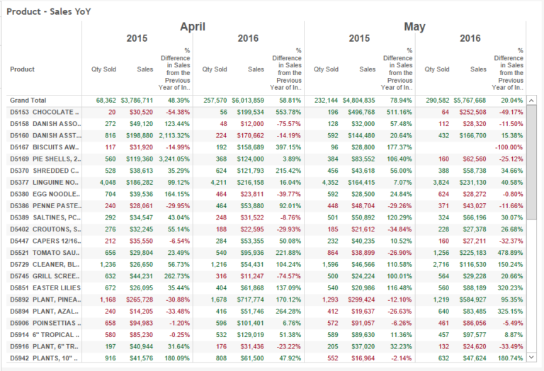 Dashboard and Report Samples for Sales