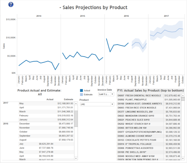 sales-projections-by-product