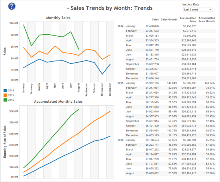 Dashboard and Report Samples for Sales