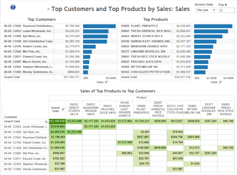 Dashboard and Report Samples for Sales