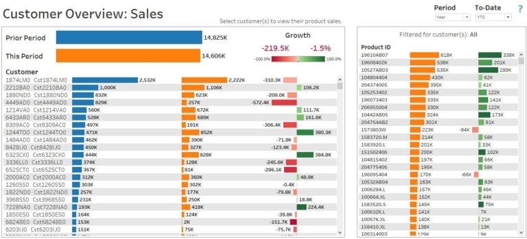 Dashboard and Report Samples for Sales