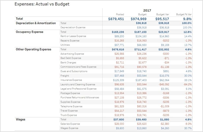 Expenses Actual vs Budget