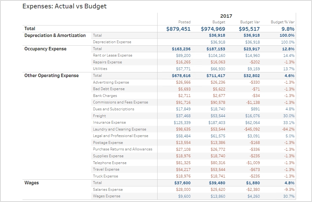 Expenses Actual Vs Budget Expenses Actual Vs Budget