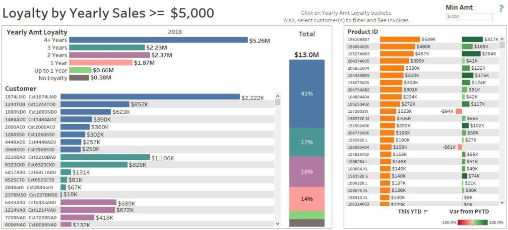 Dashboard and Report Samples for Sales