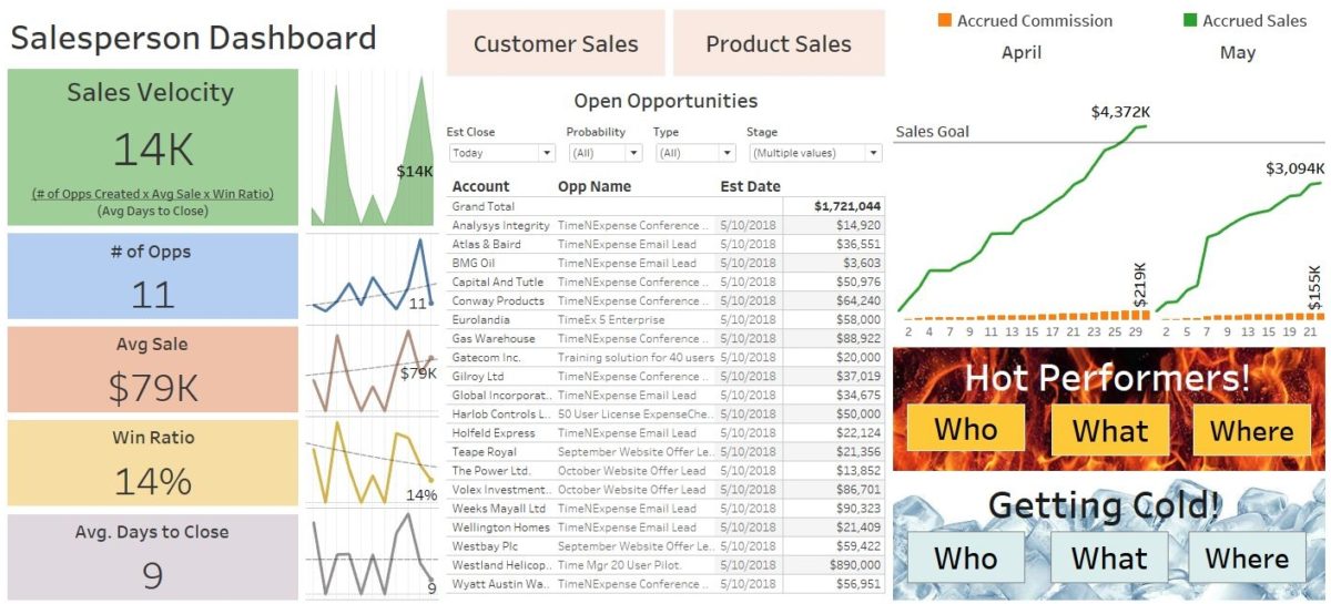 Dashboard and Report Samples for Sales