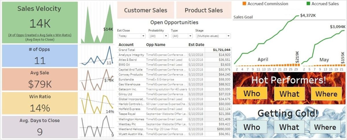 Self Service Reports and Dashboards