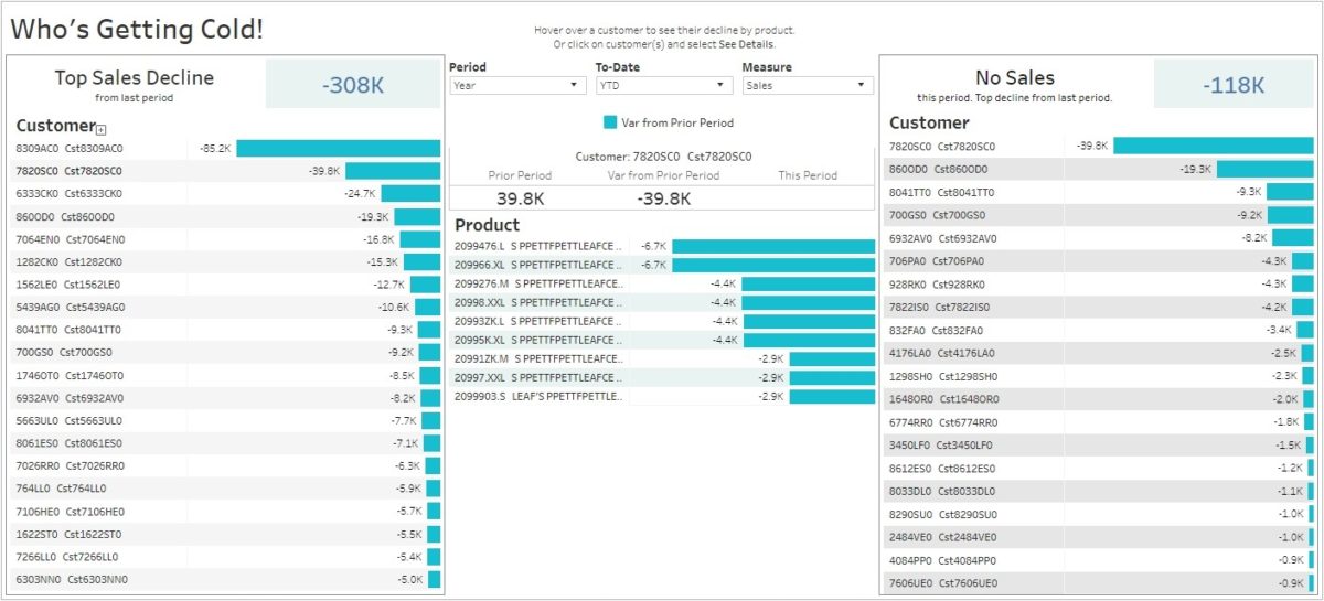 Self Service Reports and Dashboards
