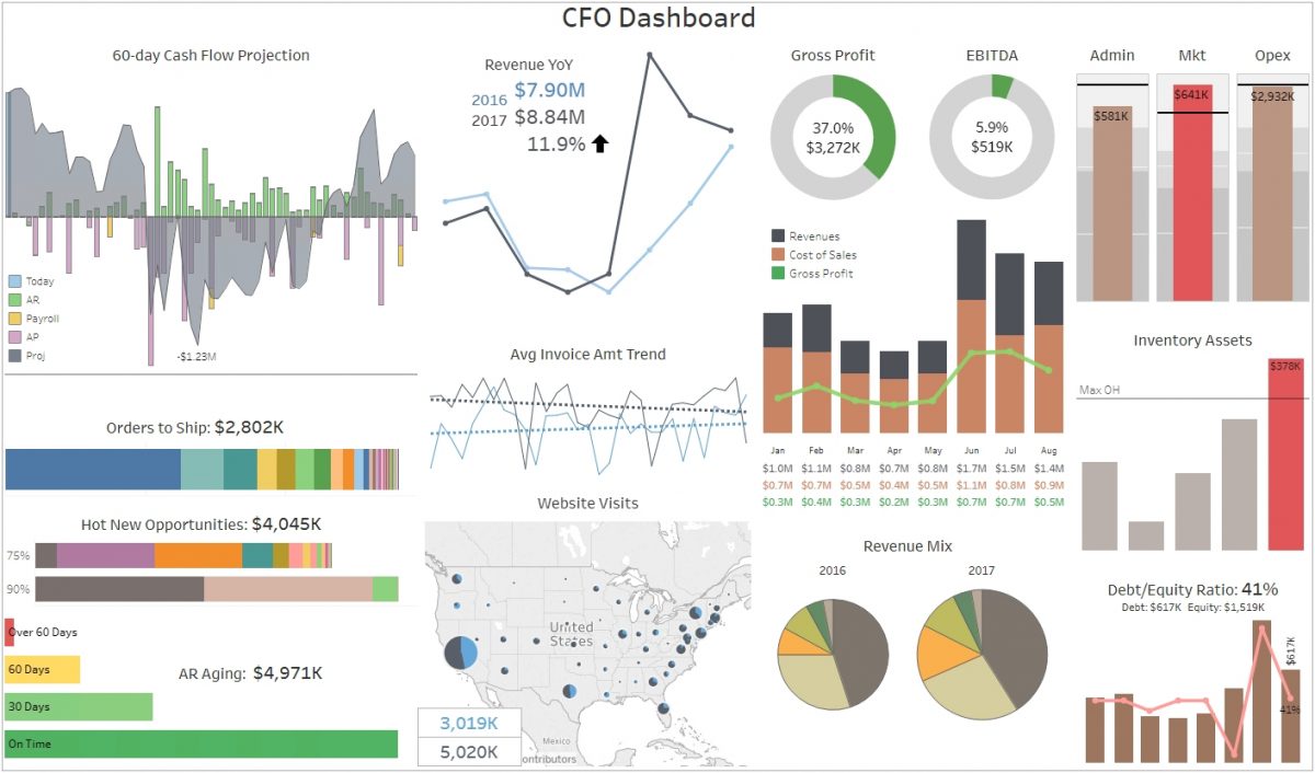 CFO Dashboard