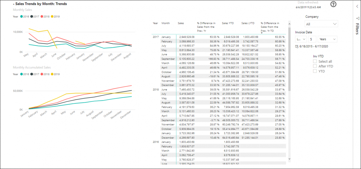 Power BI Dashboards and Reports