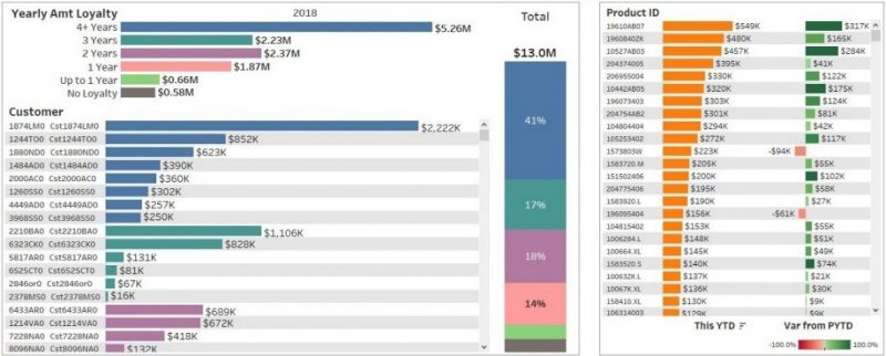 Distribution Dashboard Examples