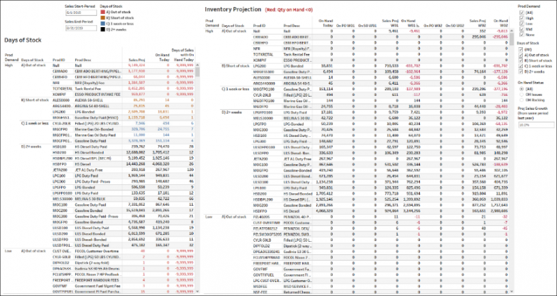 Distribution Dashboard Examples