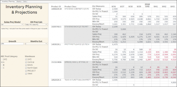 Distribution Dashboard Examples