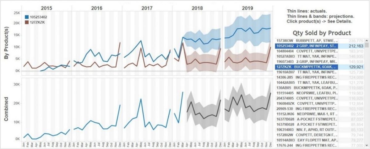 Distribution Dashboard Examples