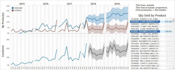 Distribution Dashboard Examples