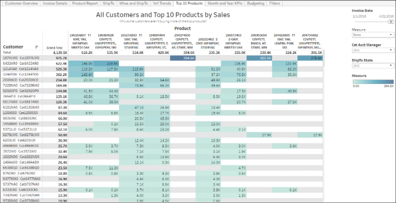 Distribution Dashboard Examples