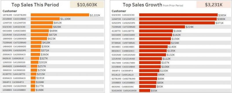 Distribution Dashboard Examples