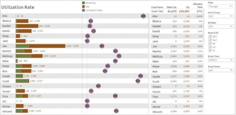 Utilization Rates