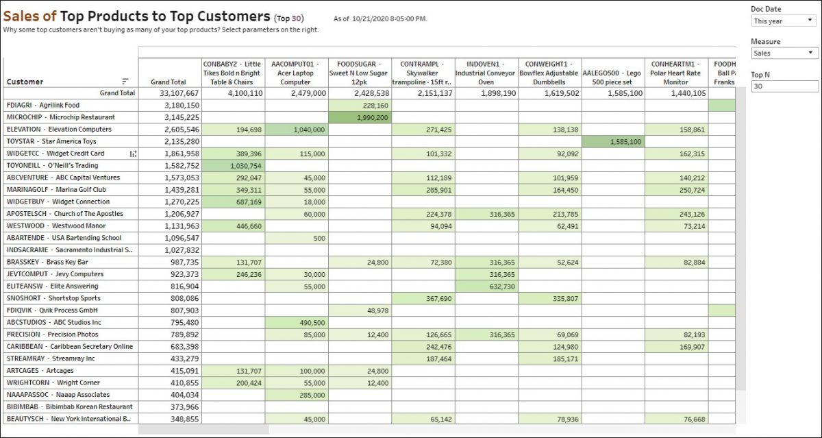 Tableau Dashboards and Reports for Sales and Inventory