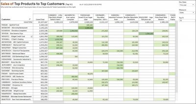Tableau Dashboards and Reports for Sales and Inventory