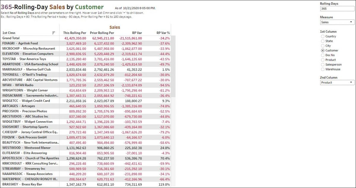 Tableau Dashboards and Reports for Sales and Inventory