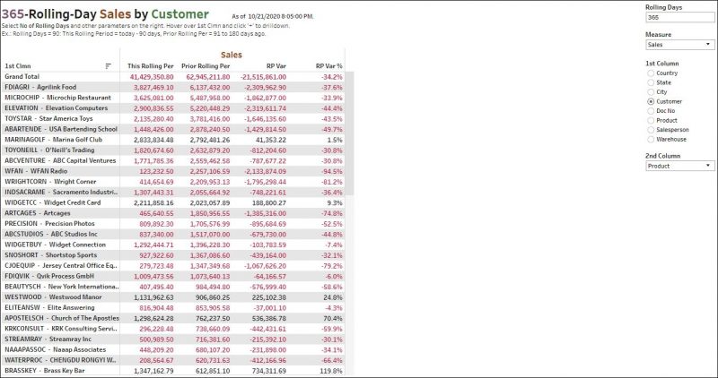 Tableau Dashboards and Reports for Sales and Inventory