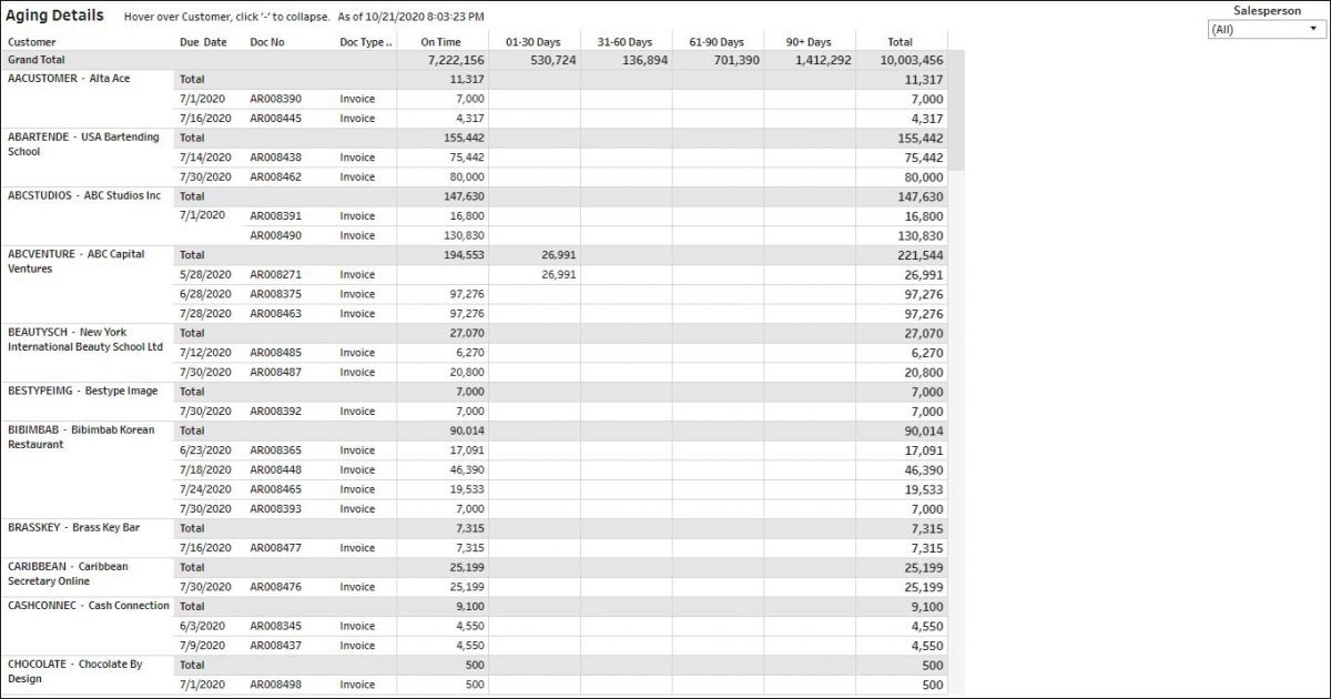 AR Aging and Sales Dashboards for Advanced Analytics