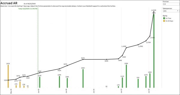 AR Aging and Sales Dashboards for Advanced Analytics
