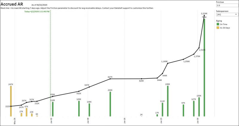 AR Aging and Sales Dashboards for Advanced Analytics