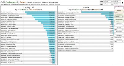Tableau Dashboards and Reports for Sales and Inventory