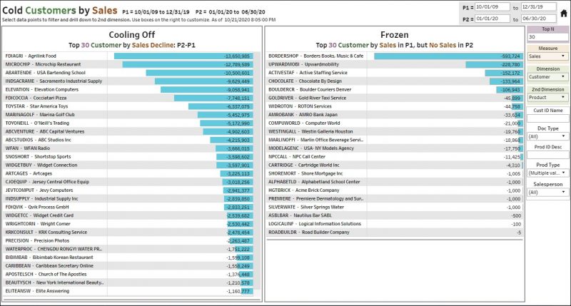 Tableau Dashboards and Reports for Sales and Inventory