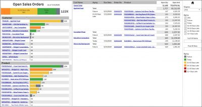 Tableau Dashboards and Reports for Sales and Inventory