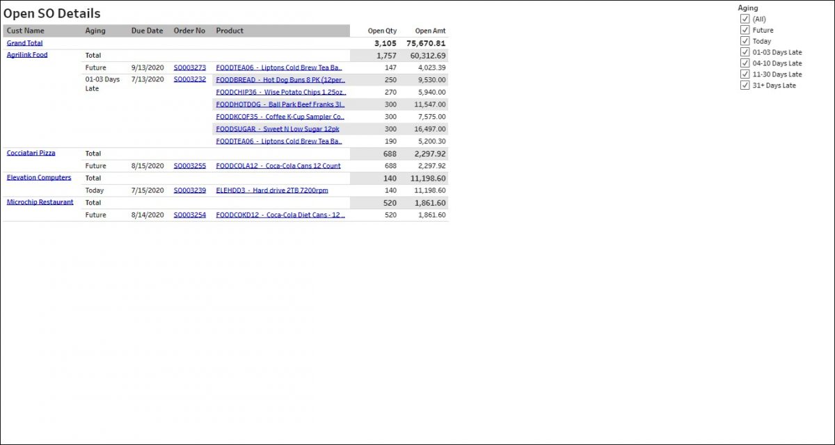 Tableau Dashboards and Reports for Sales and Inventory
