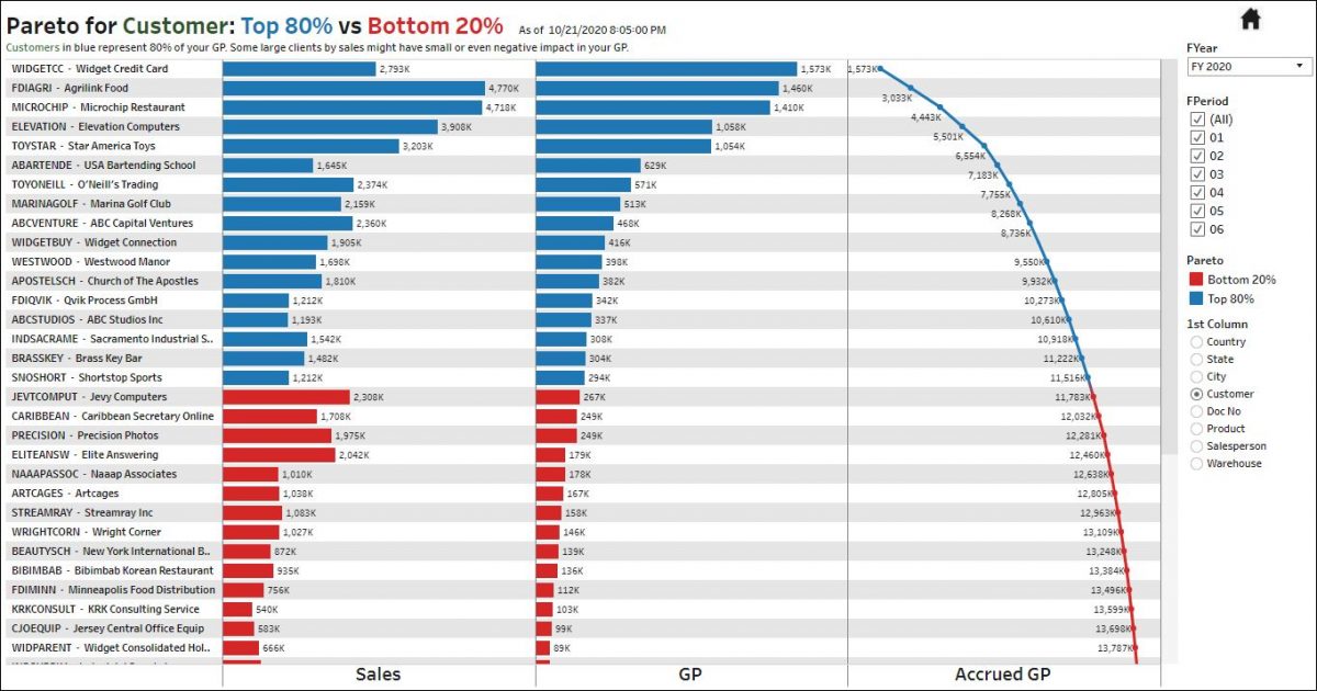 AR Aging and Sales Dashboards for Advanced Analytics