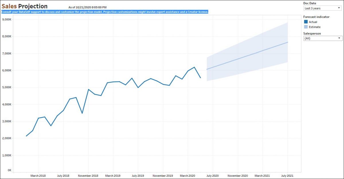 Tableau Dashboards and Reports for Sales and Inventory