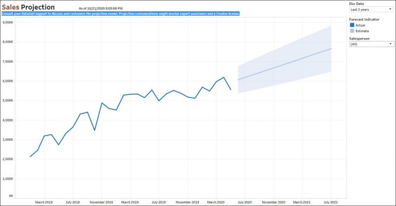 Tableau Dashboards and Reports for Sales and Inventory