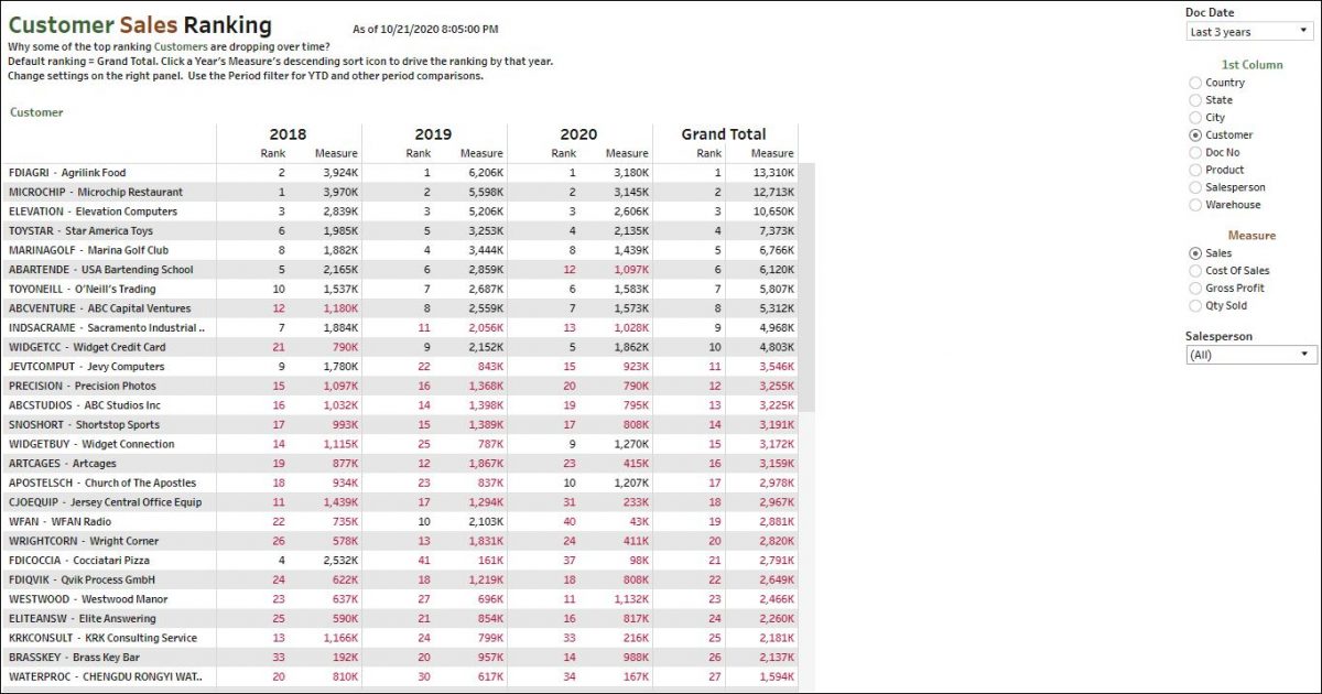 Tableau Dashboards and Reports for Sales and Inventory