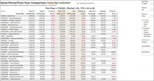 Tableau Dashboards and Reports for Sales and Inventory