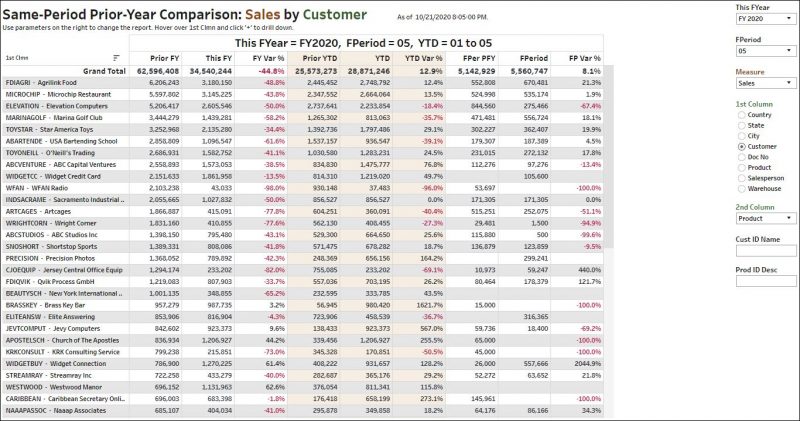 Tableau Dashboards and Reports for Sales and Inventory