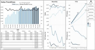 Tableau Dashboards and Reports for Sales and Inventory