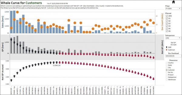 Tableau Dashboards and Reports for Sales and Inventory
