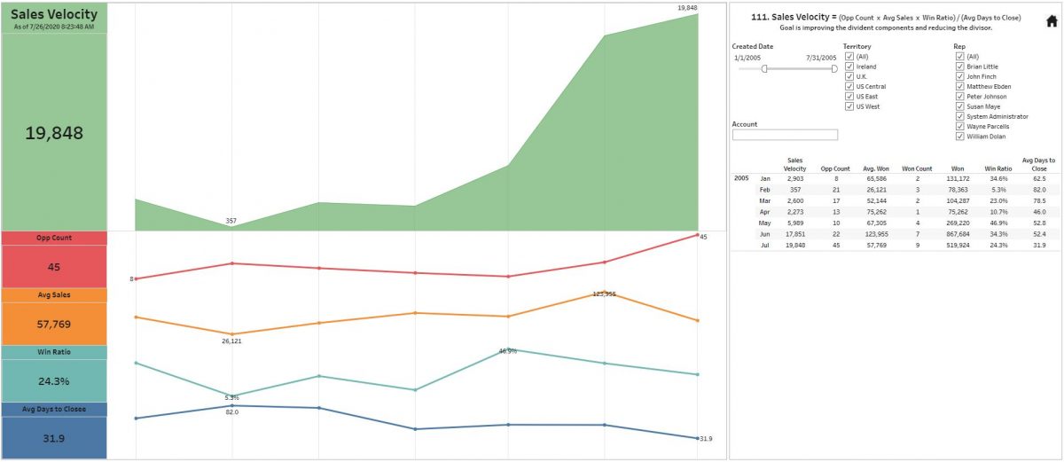 Sales Velocity