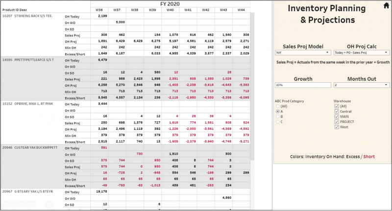Tableau Dashboards and Reports for Sales and Inventory