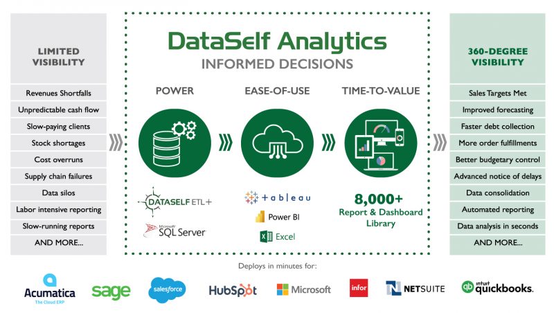 Acumatica Dashboards with Tableau, Power BI and Data Warehousing