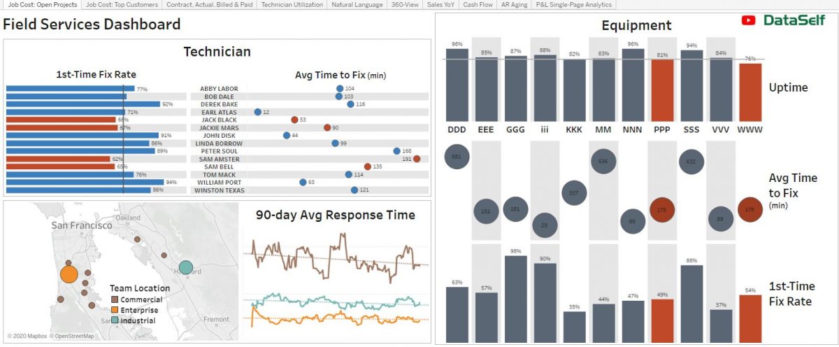Construction and Service Dashboard Examples