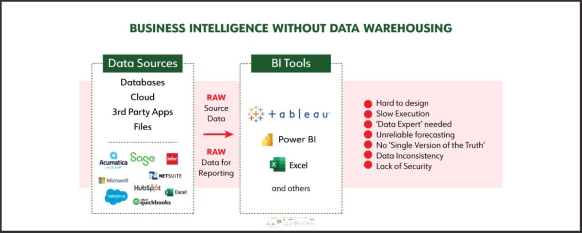 Business Intelligence Versus BI-Based Reporting